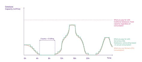 What Is A Serverless Database And How It Can Save You Time And Money