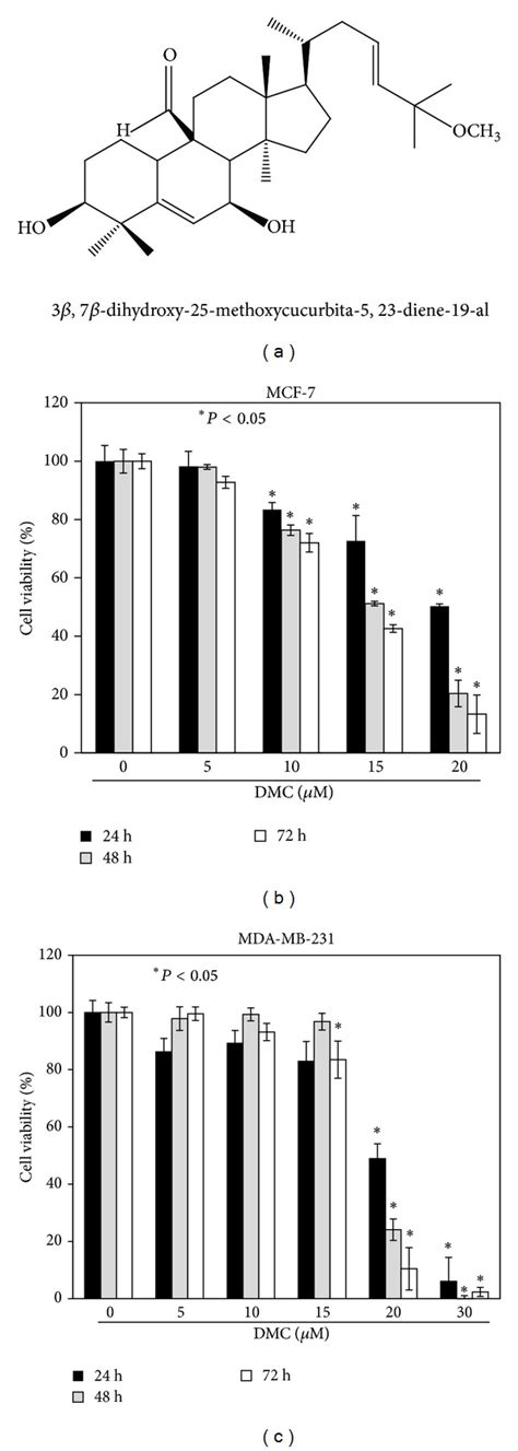 Cucurbitane Triterpenoid From Momordica Charantia Induces Apoptosis And
