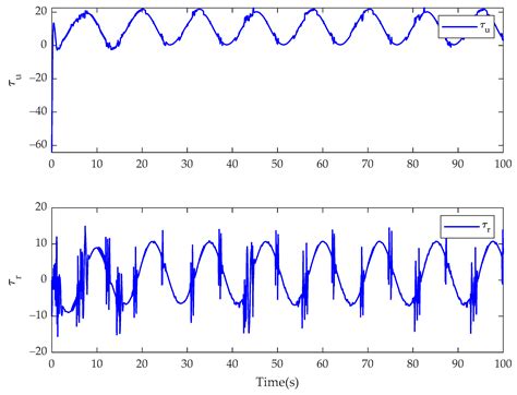 backstepping control with a fractional order command filter and