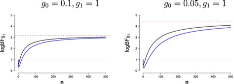replacing the point null hypothesis by a peri null hypothesis does not