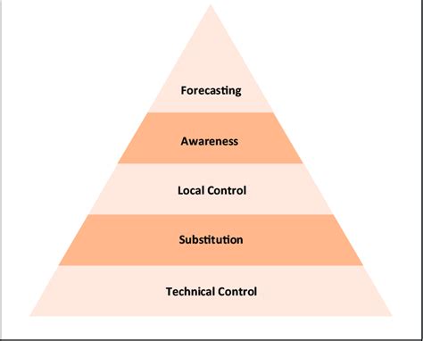 Hierarchy Of Hazard Control Mechanism Adopted From 1 With Modifications Download