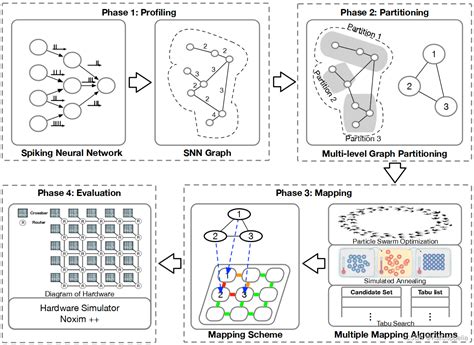 论文精翻《sneap A Fast And Efficient Toolchain For Mapping Large Scale Spiking Neural Network Onto