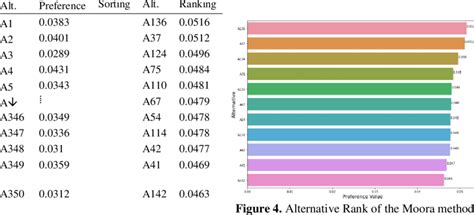 Ranking Result Of Moora Analysis Method Download Scientific Diagram