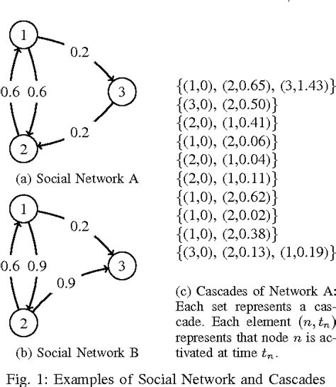 figure 1 from inferring network structure via cascades semantic scholar