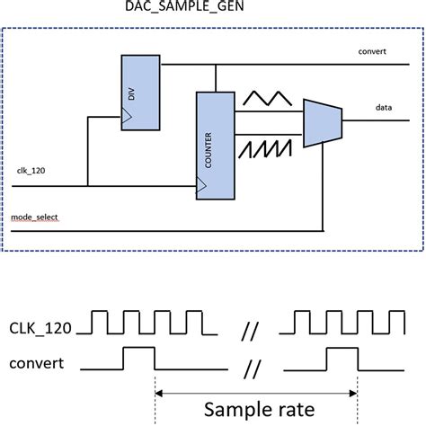 Fpga Development Interfaces To External Spi Components