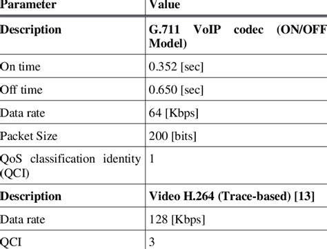 Video And VoIP Traffic Model And QoS Requirement Download Scientific Diagram