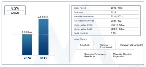 석영 유리 컨테이너 시장 규모 및 예측