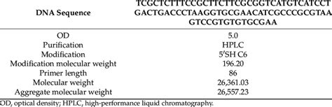 Spike Protein N Terminal Domain Binding Aptamers Parameters Download Scientific Diagram
