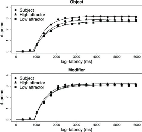Probe Discrimination As A Function Of Lag Latency The Visualization Of