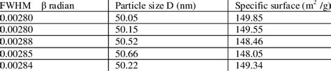 Specific Surface Area Of Native Cassava Starch Download Scientific Diagram
