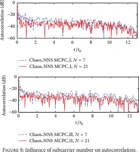 Figure 8 From Design And Characteristic Analysis Of Multicarrier Chaotic Phase Coded Radar Pulse