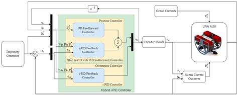 Intelligent PID With PD Feedforward Trajectory Tracking Control Of An Autonomous Underwater Vehicle