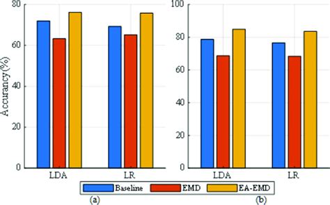 the classification accuracies achieved by training the two classifiers
