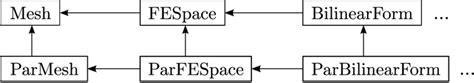 parallel classes inherit from and partially override serial classes