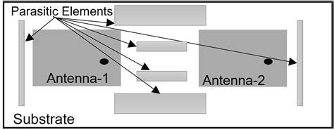Comparative Analysis Of Antenna Isolation Characteristic With And Without Self‐interference