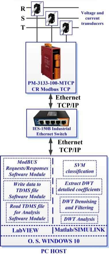 Block diagram of the system for PQ analysis and classification ...
