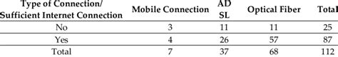 Table Of Contingency Displaying The Frequency Distribution Regarding