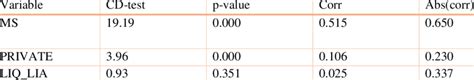 Cross Sectional Dependence Test Average Correlation Coefficients And Download Scientific Diagram
