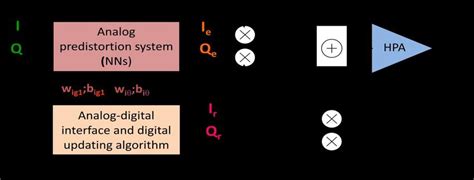 Global Predistortion System Architecture Download Scientific Diagram