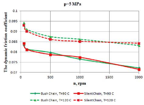 The Static Friction Coefficient Download Scientific Diagram