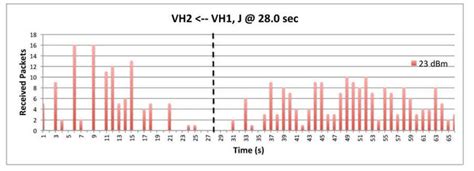 Reception Using DBm Transmissions Power Download Scientific Diagram