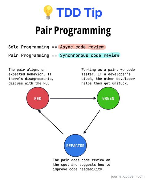 Jelena Cupać On Linkedin Tdd Testdrivendevelopment Pairprogramming