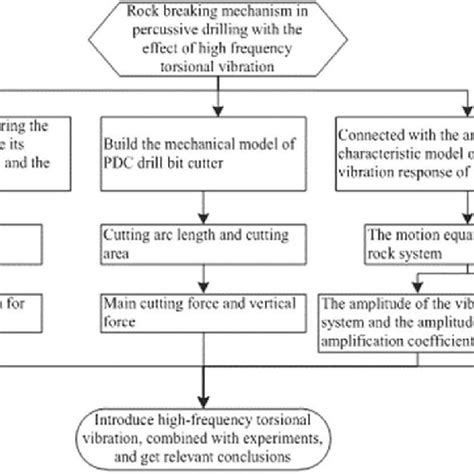 The Modeling Flowchart Of The Mathematical Model Download Scientific