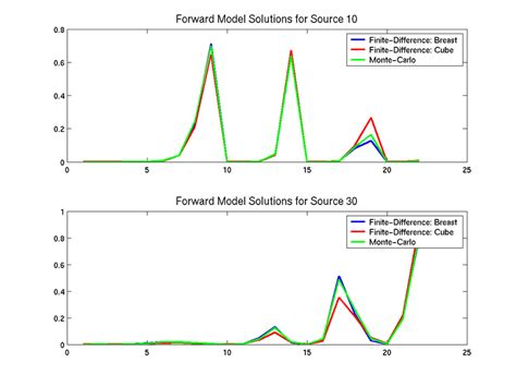 18 Comparison Of Finite Difference And Monte Carlo Solutions Download Scientific Diagram