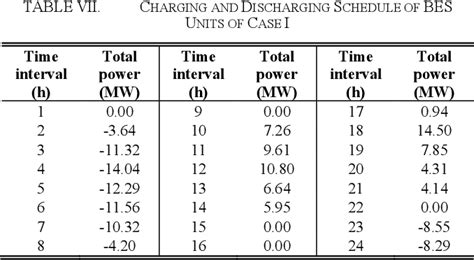 table vii from day ahead scheduling for improving the transfer