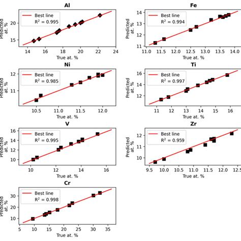 true and predicted values of elements atomic percentage computed by