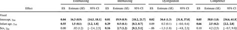 Fixed And Random Effects For Model Predicting Infant Social Emotional
