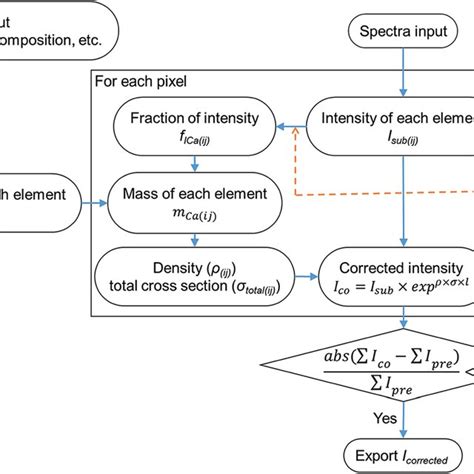 Flowchart Of The Attenuation Correction Method For Confocal Micro X Ray