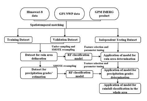 framework of the two step rf based precipitation retrieval model