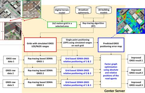 The System Architecture Of The Employed 3dma Gnss Collaborative