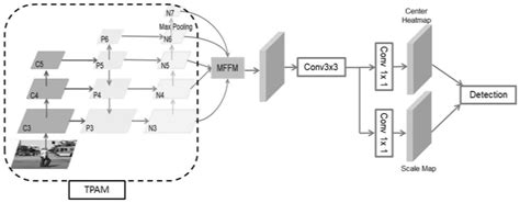 Pedestrian Detection Method Based On Semantic Enhancement Multi Scale Feature Pyramid Fusion
