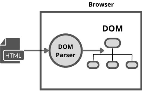 Server Side DOM And Parsing In Web Py Naukri Code