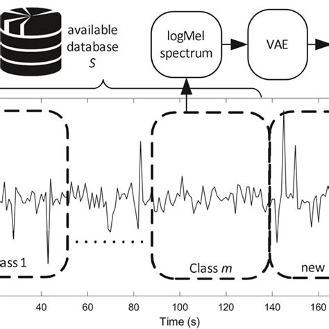 Proposed Methods Pipeline Including A Signal Windowing B Log‐mel