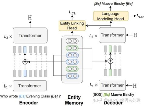 Emnlp2022 带有实体内存entity Memory的统一编解码框架 美国圣母大学 知乎 Emnlp2022 带有实体内存entity Memory的统一编解码框架 美国圣母大学 知乎