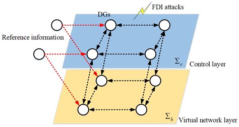 Jmse Free Full Text Resilient Distributed Secondary Control Strategy For Polymorphic Seaport