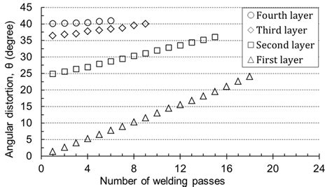 Measured Angular Distortion With The Number Of Welding Passes Specimen