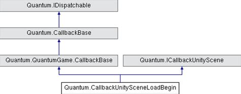 Quantum 3 Quantum CallbackUnitySceneLoadBegin Class Reference