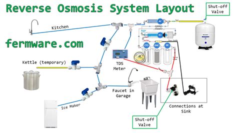 Reverse Osmosis System Installation Fermware Com