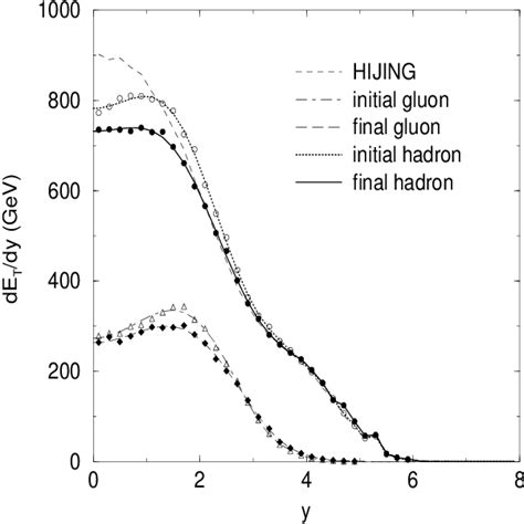 Figure 1 From Multiphase Transport Model For Relativistic Nuclear