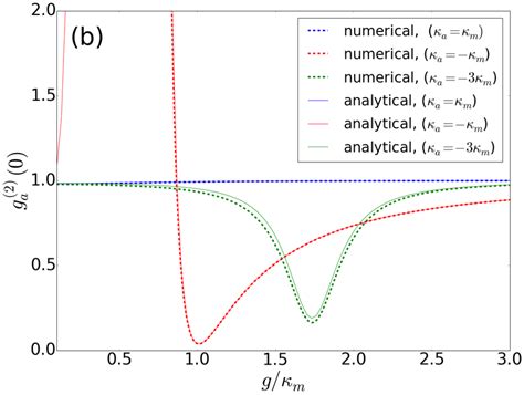 color online equal time second order correlation function of a download scientific diagram