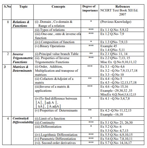 cbse class 12 mathematics important concepts for all chapters