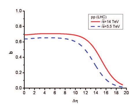 V 2 As A Function Of Pseudorapidity For Central Pb − Pb Collisions At √ Download Scientific