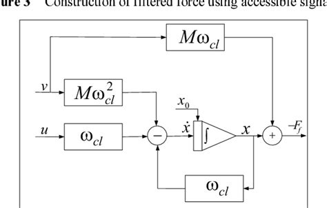 Figure 3 From Identification Of Gms Friction Model Using A New