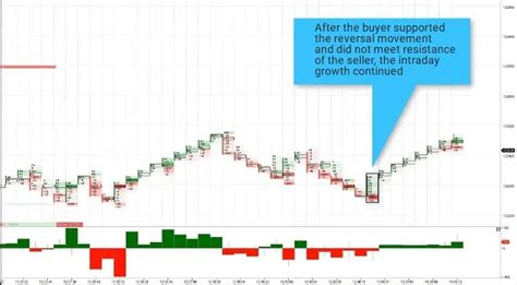 Range Bar Charts How To Analyze The Delta And Footprint Atas