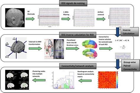 The Descriptive Steps Of Analysis From Input Eeg Raw Signal To The