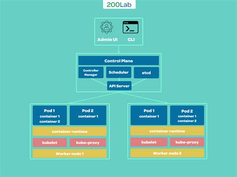 Kubernetes K8s Là Gì Khi Nào Nên Dùng Kubernetes 200lab Blog